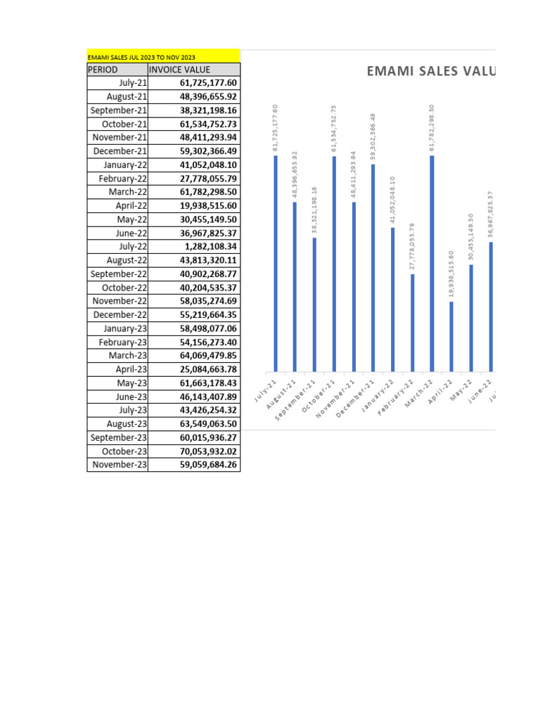 Emami Sales Summary | PDF