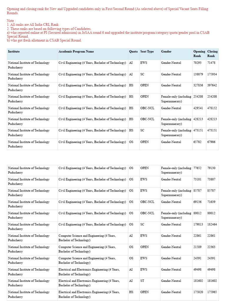 CSAB - 2023 - Special Round 2 Ranks | PDF | Vocational Education | Electricity