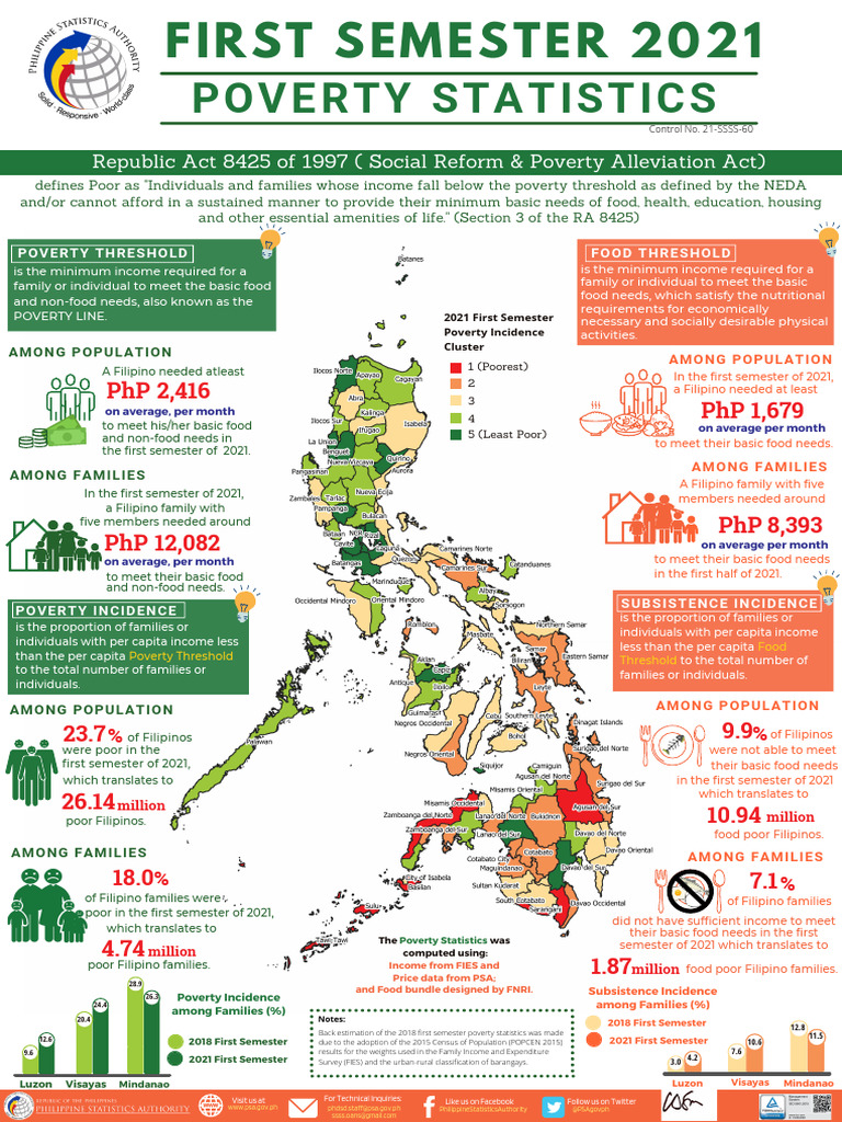 2021 First Semester Official Poverty Statistics in the Philippines rev ...