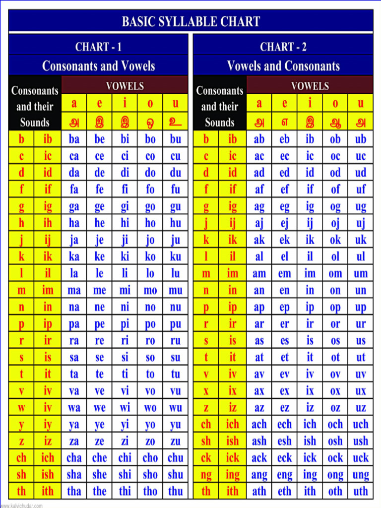 Basic Syllable Chart | PDF
