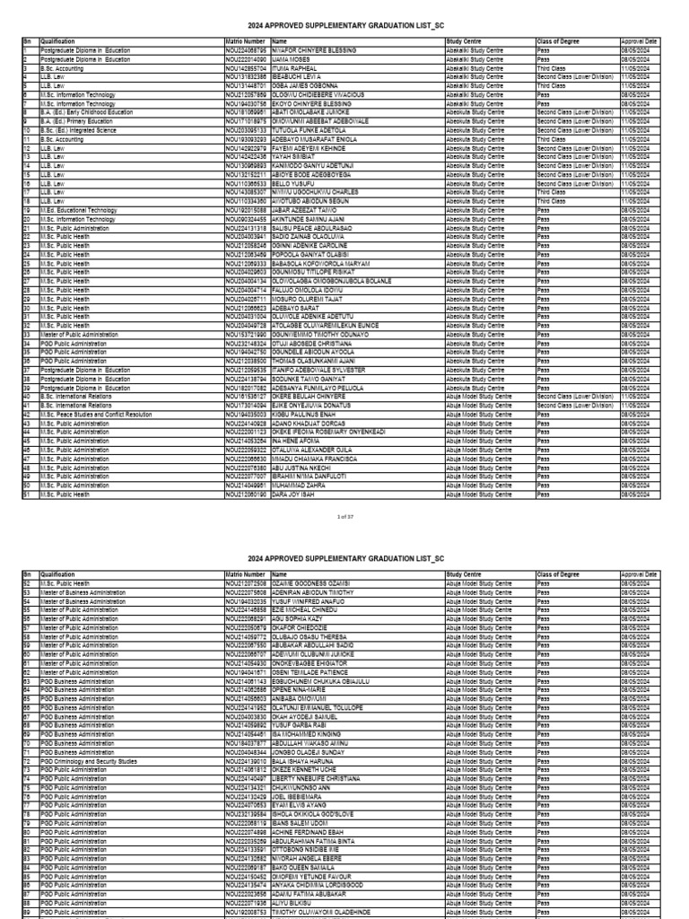 2024 APPROVED SUPPLEMENTARY GRADUATION LIST_SC | PDF | Postgraduate Education | Career And ...