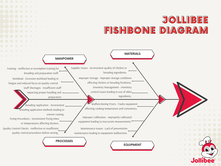 Jollibee-Fishbone Diagram | PDF