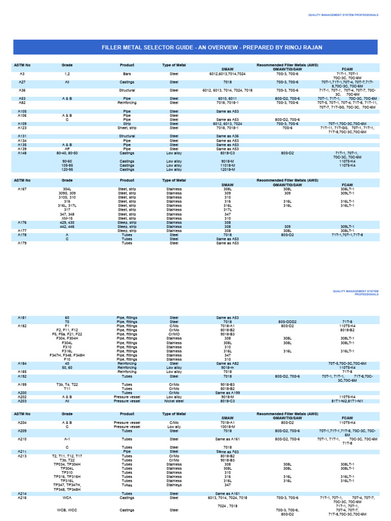 Filler Metal Selector Guide An Overview Prepared by Rinoj Rajan ...
