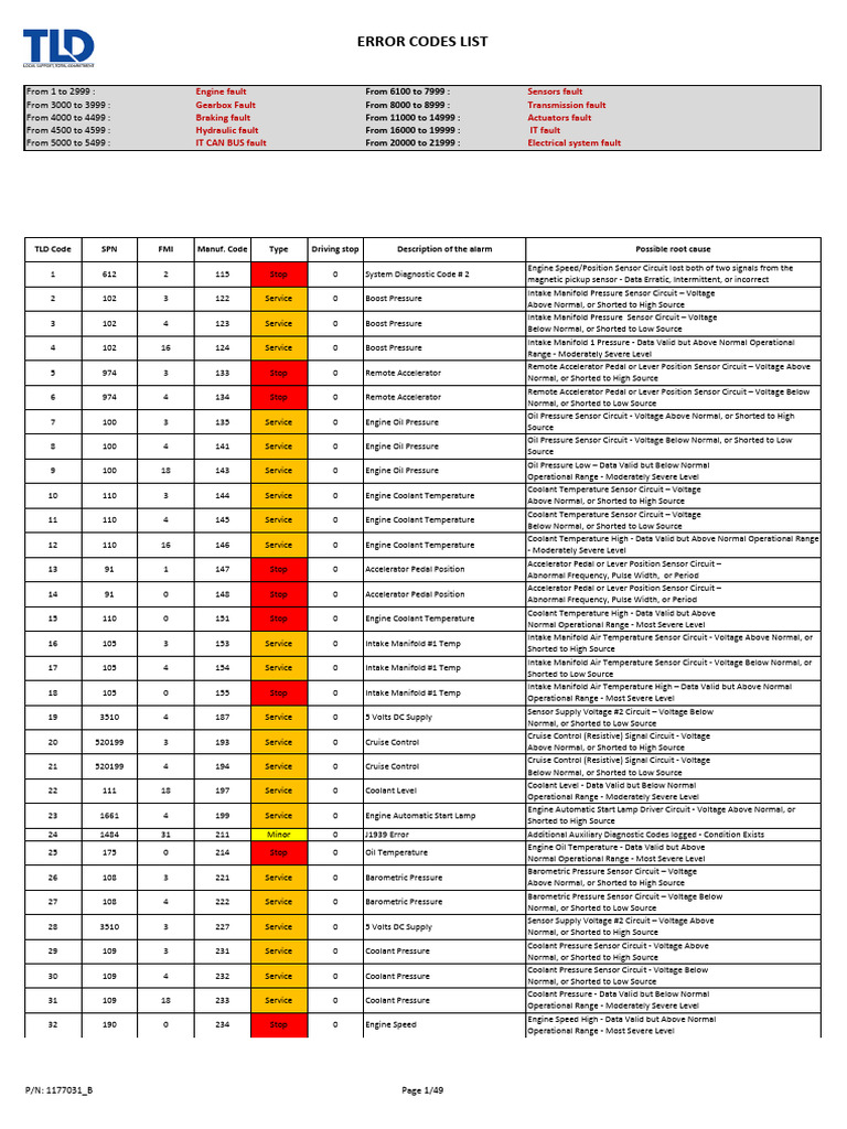 Error Codes List | PDF | Throttle | Internal Combustion Engine