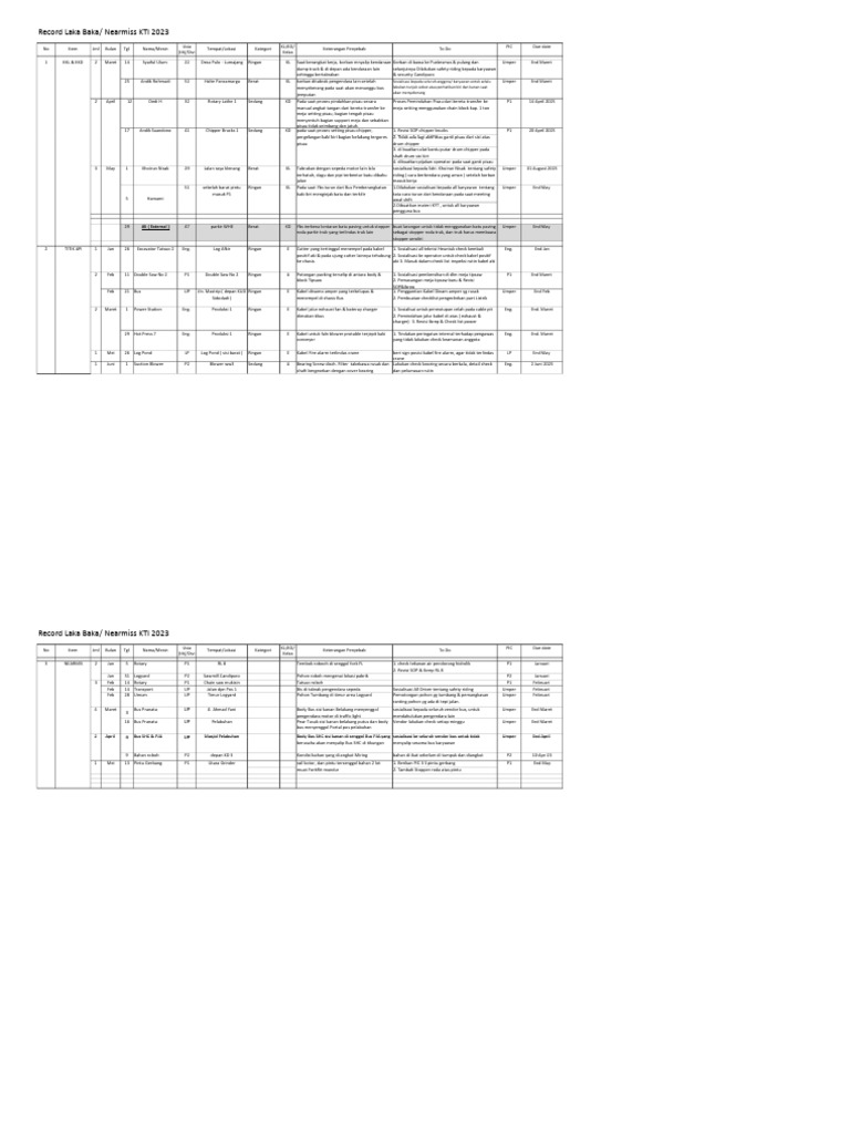 Rekap Laka Baka KTI 2023 | PDF