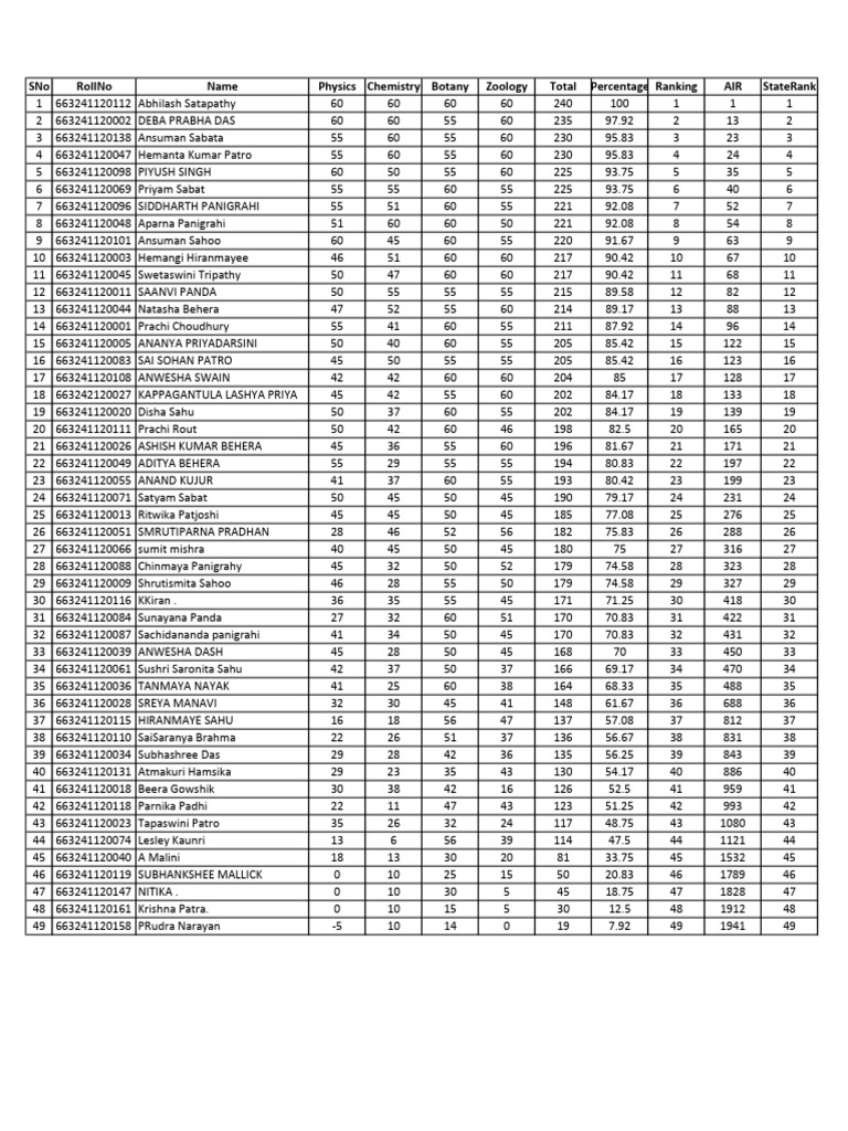 Result PT02 11th Medical Evening Batch 19th July | PDF
