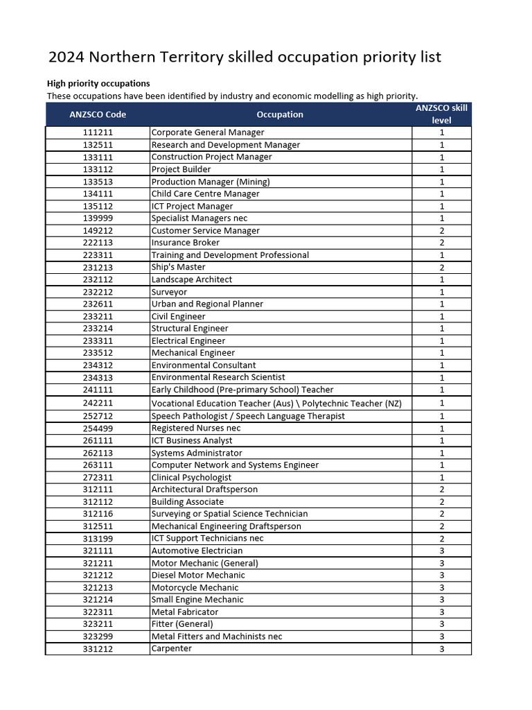 NT Skilled Occupation Priority List | PDF | Nursing | Engineer