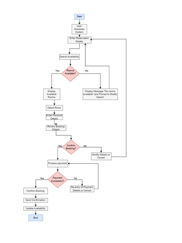 Hotel Reservation Process Flowchart | PDF