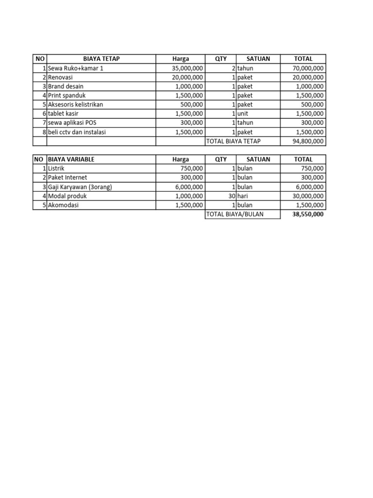 RAB MODAL Bisnis Burjo | PDF | Teknologi & Rekayasa