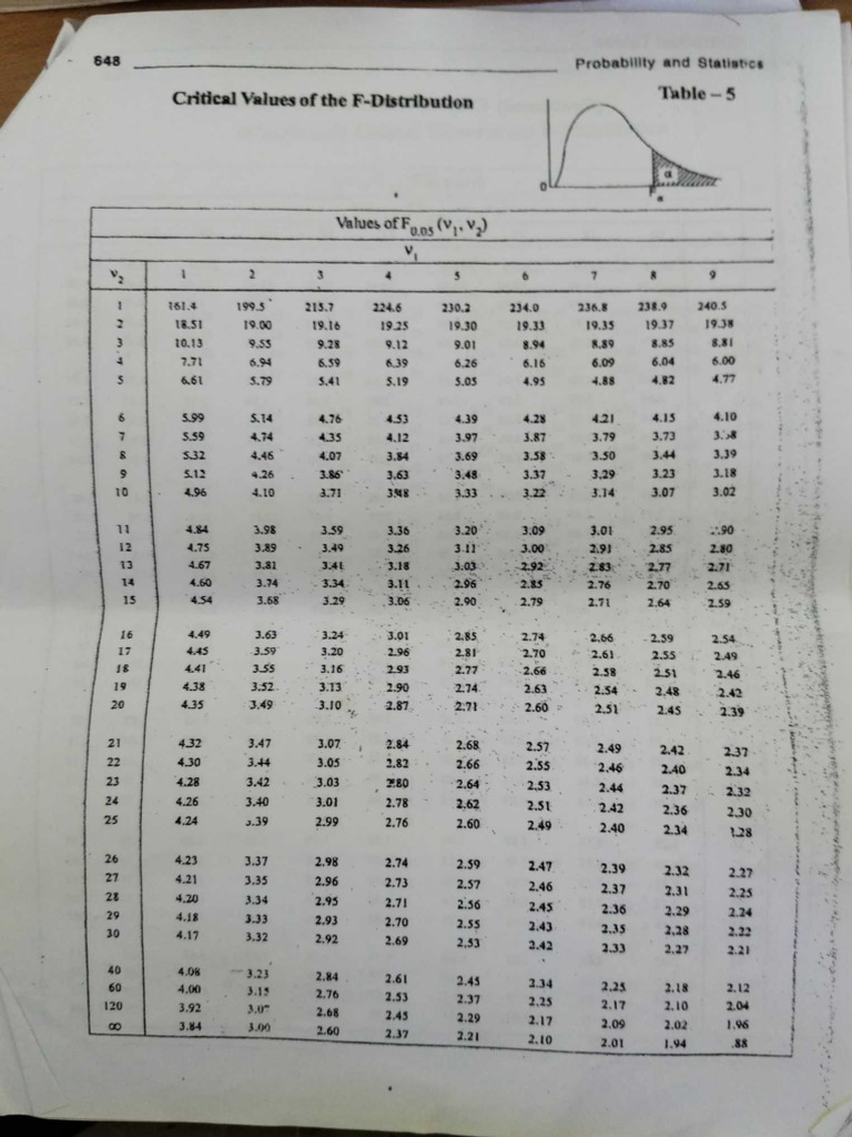 f table | PDF