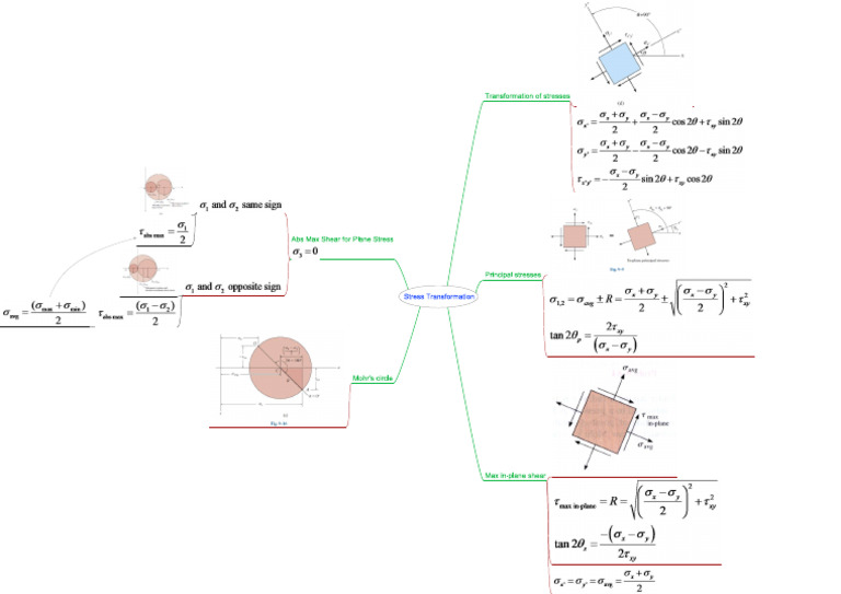1-Stress Transformation-Mindmap | PDF