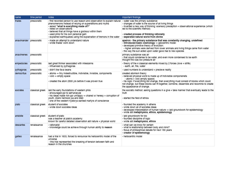 Philosphy Charts N' Tables - Major Philosphers | PDF | Metaphysics
