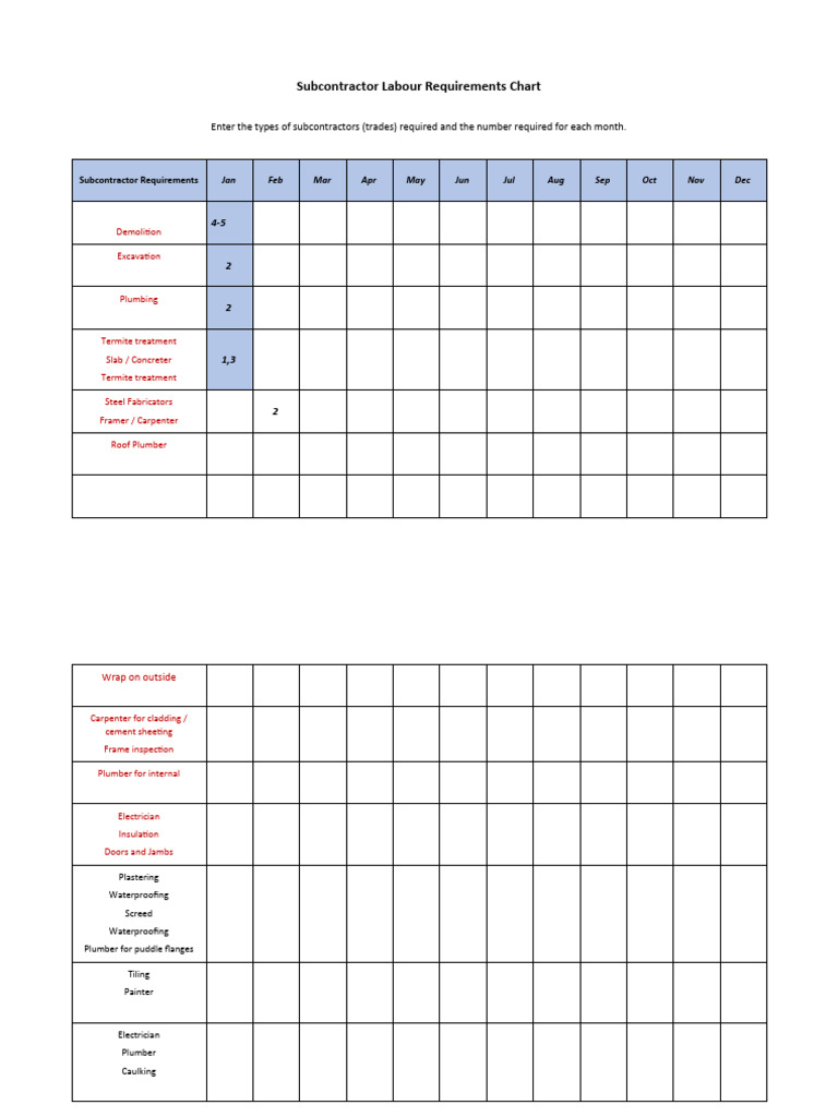 Subcontractor labour requirements chart | PDF