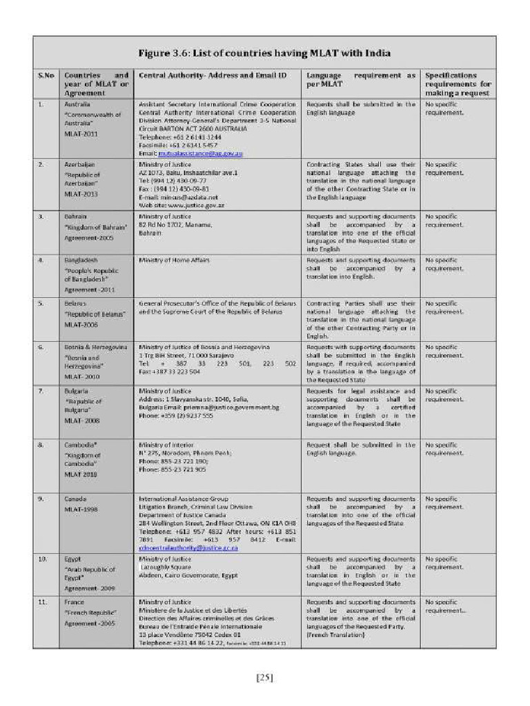 MLAT Countries with India List | PDF | Search Warrant | Summons