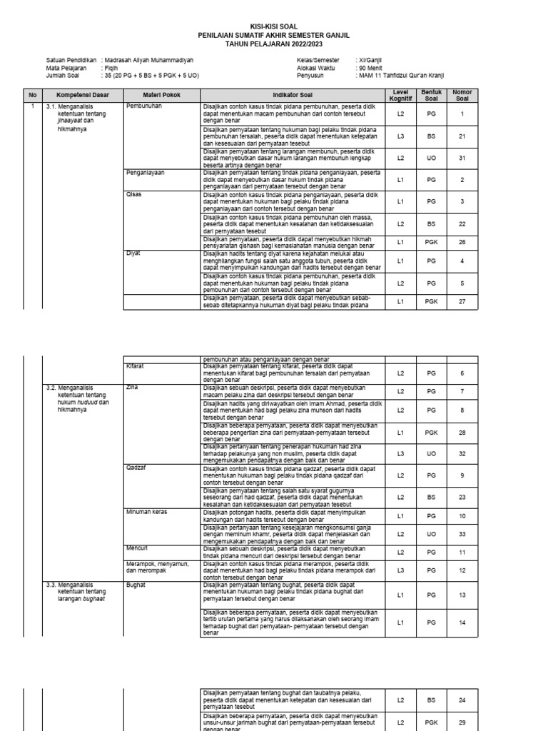 Kisi-Kisi Soal Penilaian Sumatif Akhir Semester Ganjil Tapel 2023-2024 Fiqih Xi Ma Muh | PDF