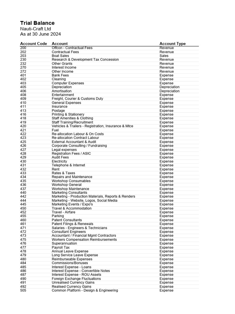 Nauti-Craft Ltd Trial Balance 2024 | PDF | Fixed Asset | Expense