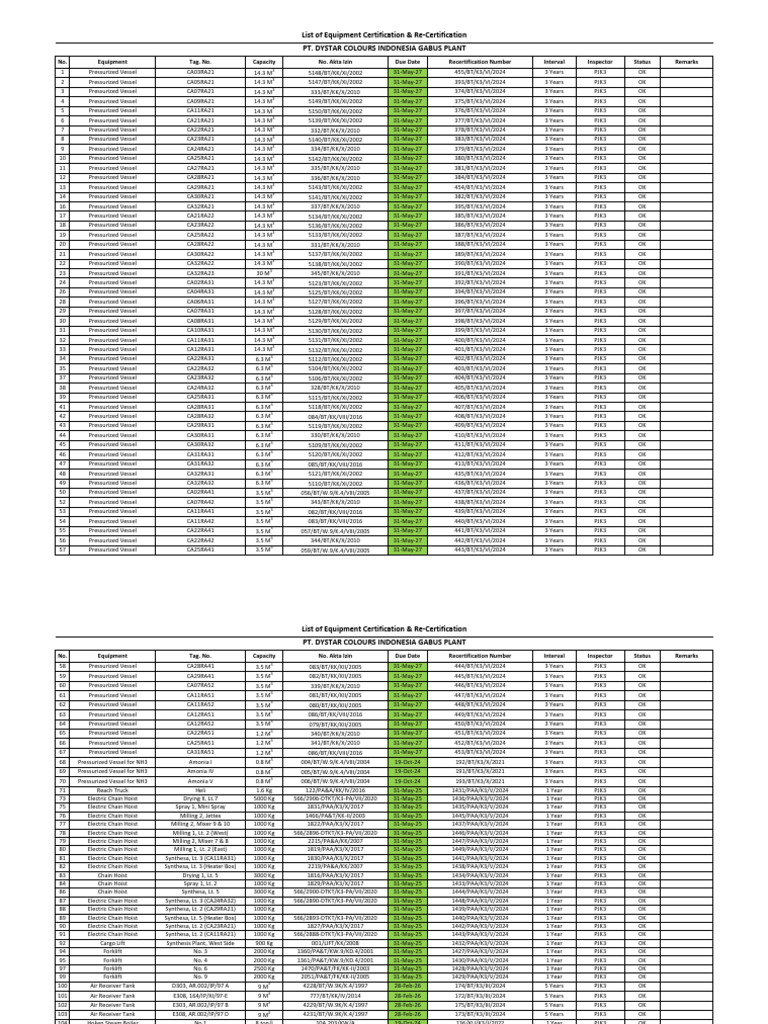 List of Equipment Recertification - Update | PDF | Power (Physics ...