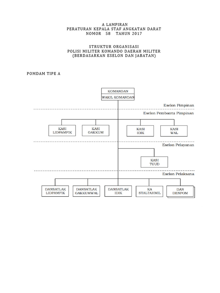 ORGAS POMDAM Baru | PDF