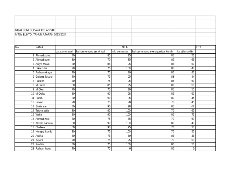 NILAI SENI BUDAYA LUNTO Kelas 8 - Google Sheets | PDF