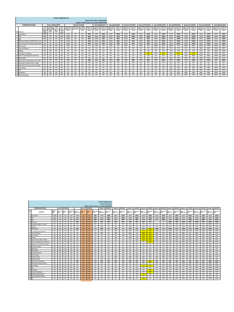 RERA Work Status 30062024 | PDF | Building Engineering