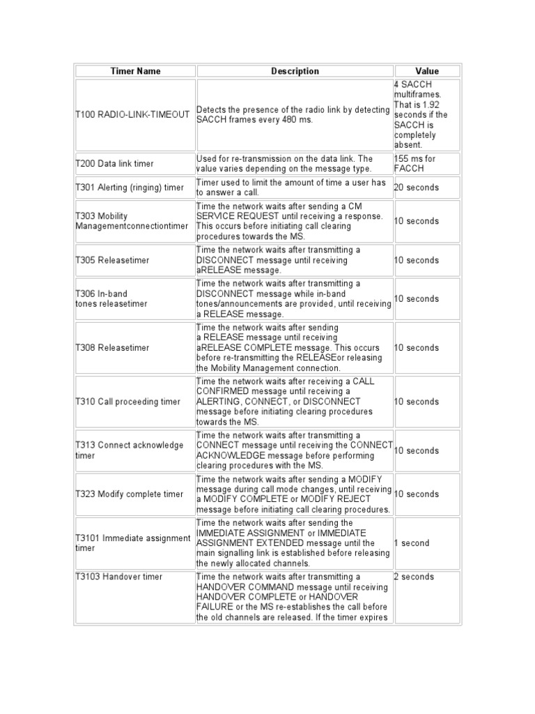 Timer Name | PDF | Wireless | Networks