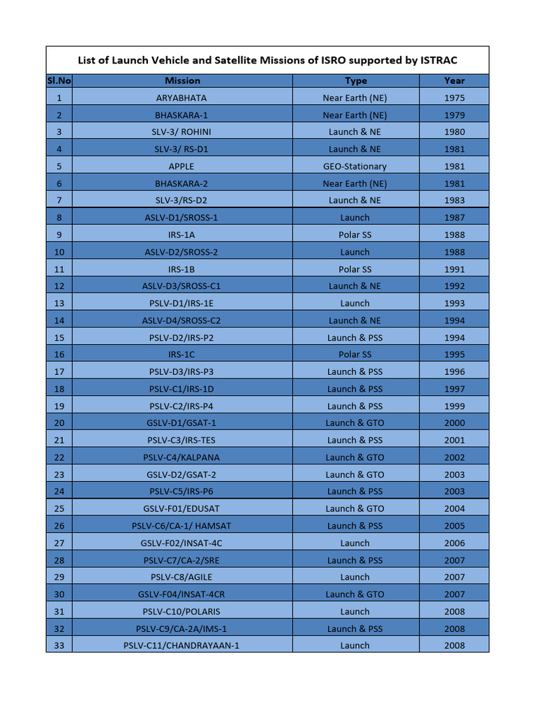ISTRAC_Missions | PDF | Bodies Of The Solar System | Flight
