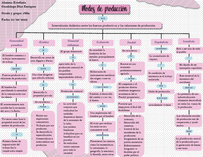 Modos de Producción: Mapa - Conceptual | PDF | Feudalismo | Capitalismo