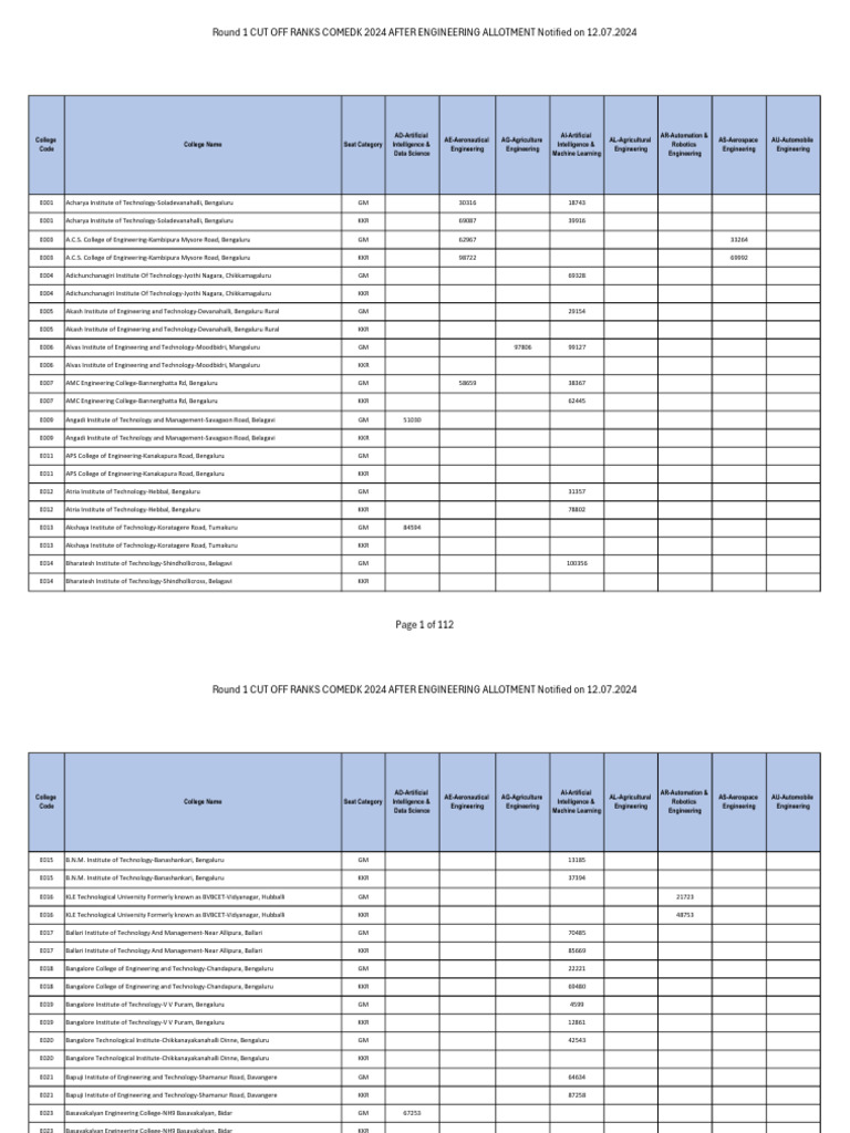 COMEDK 2024 Round 1 Cut Off Ranks | PDF | Academic Discipline ...
