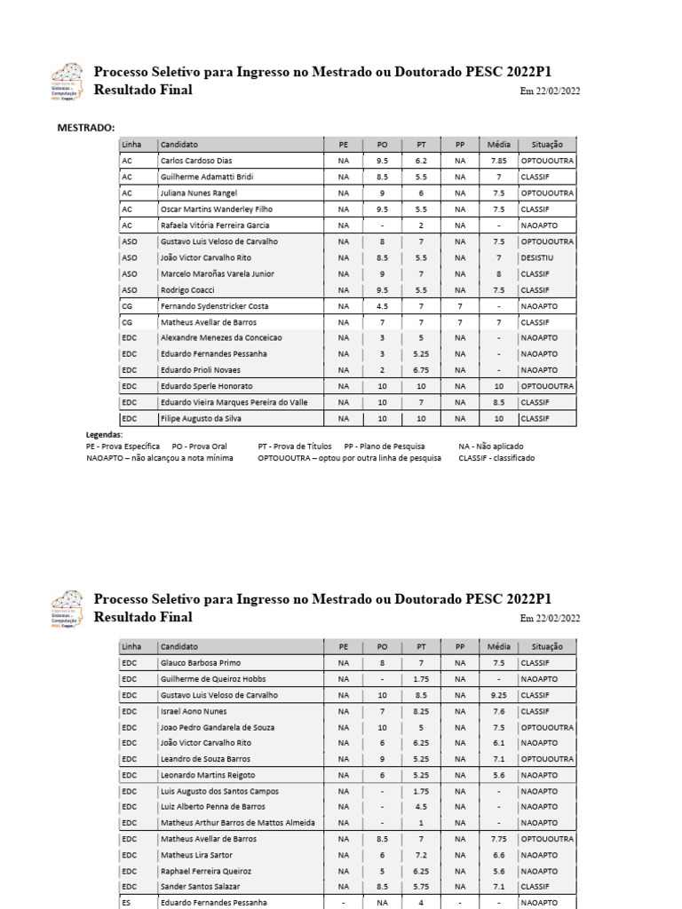 Resultado Final do Processo Seletivo PESC 2022P1 | PDF | Ensino ...