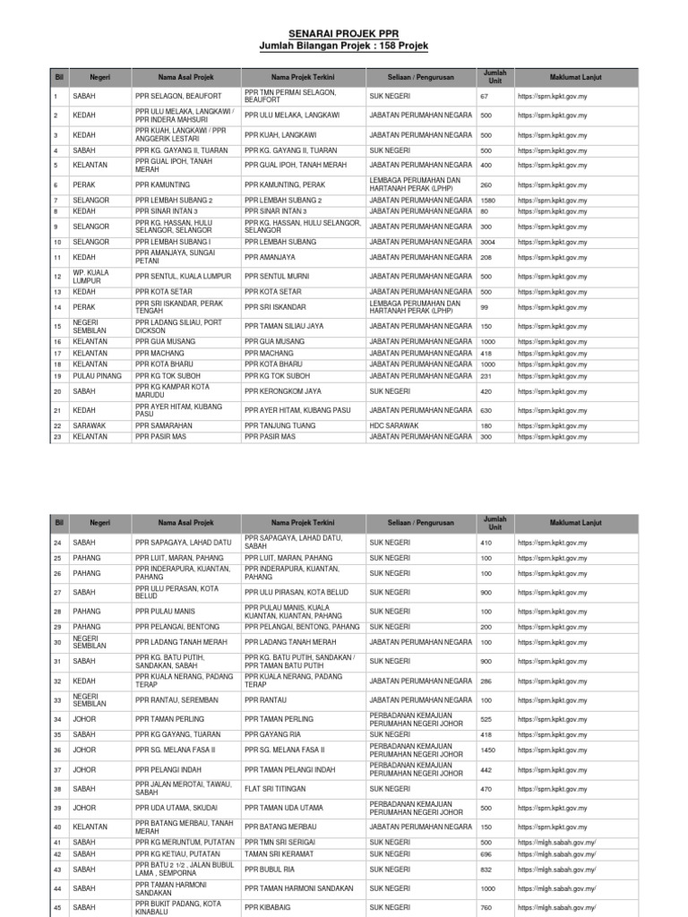 Senarai Projek PPR | PDF