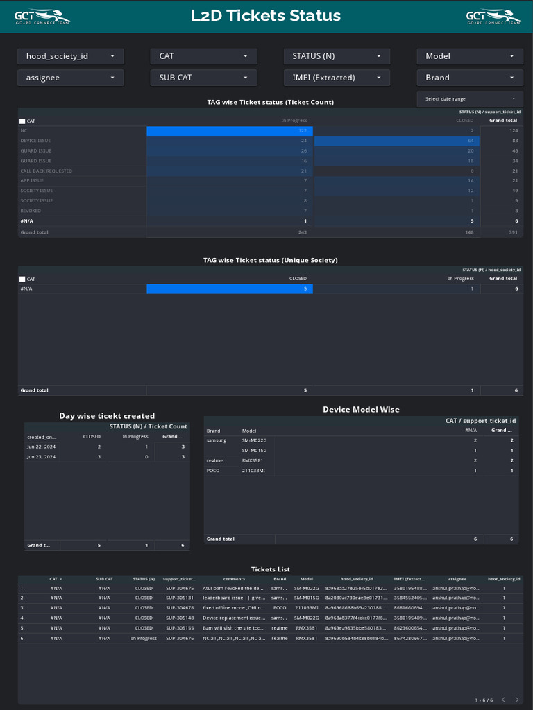 Unified Dashboard | PDF | Smartphone | Mobile Telecommunications User ...