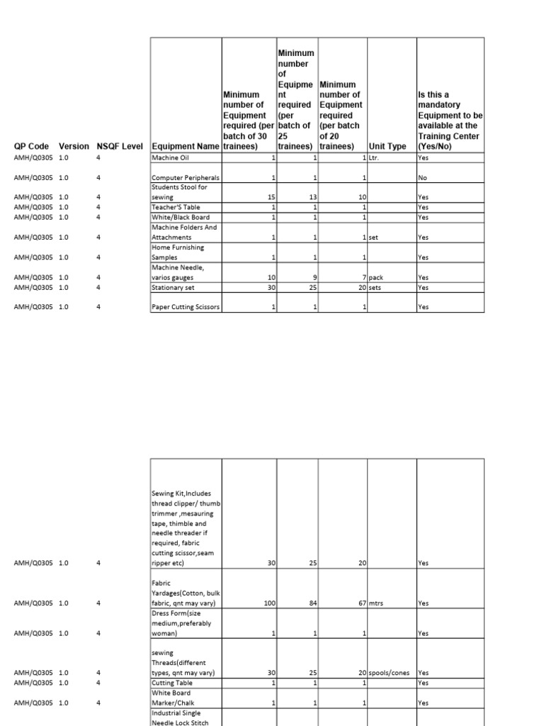 lab equipment list SMO knits | PDF | Textile Arts | Textiles