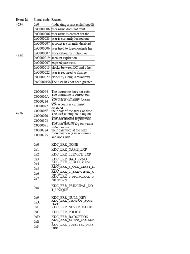 Status Codes | PDF | Login | Network Architecture