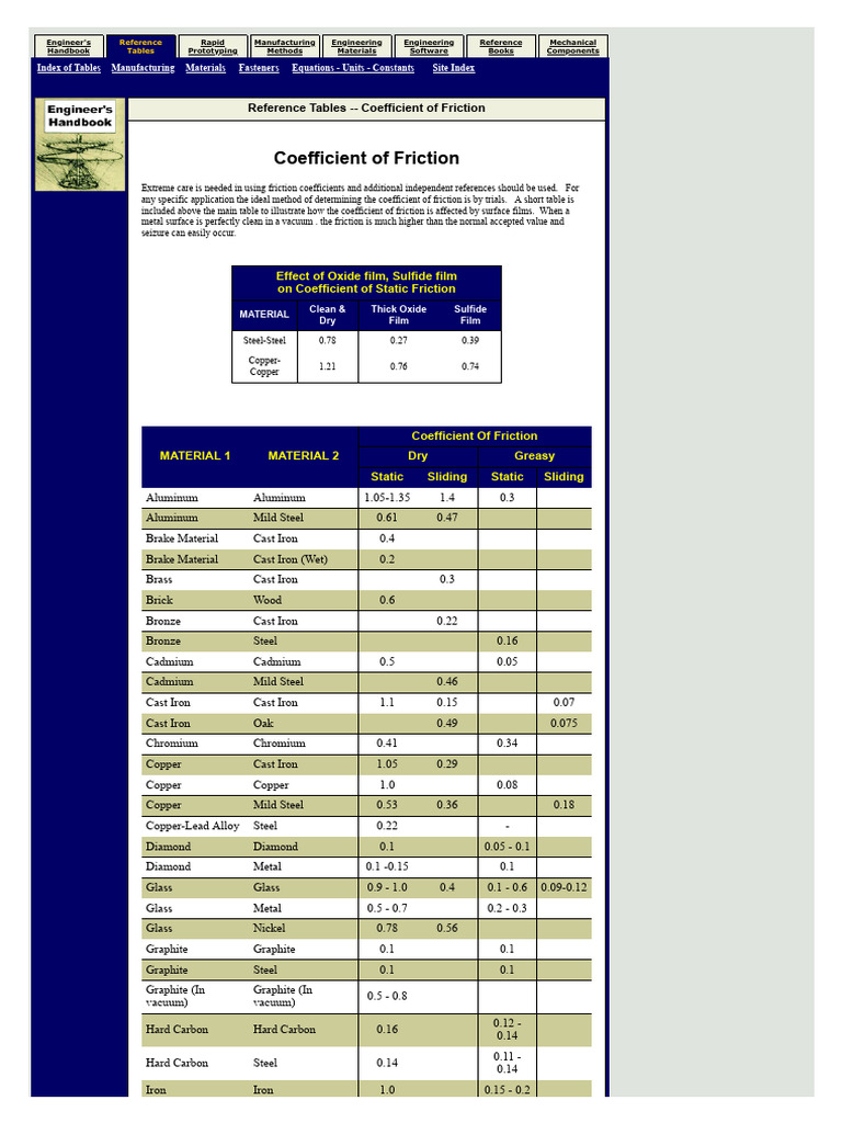 Coefficient of Friction Reference Table - Engineer's Handbook | PDF | Steel | Bronze