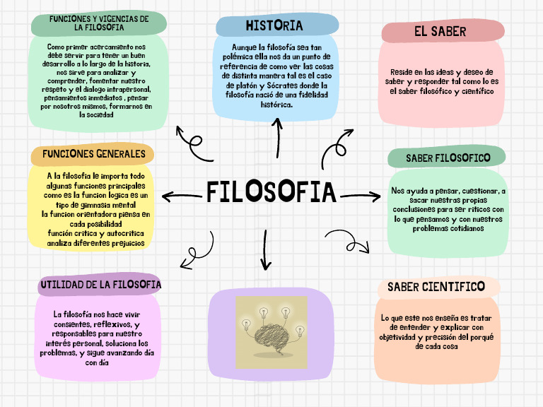 Mapa Conceptual FILOSOFIA | PDF
