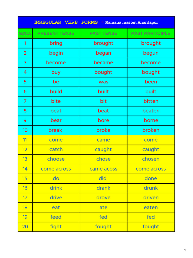 Irregular Verbs List | PDF | Verb | Semantic Units