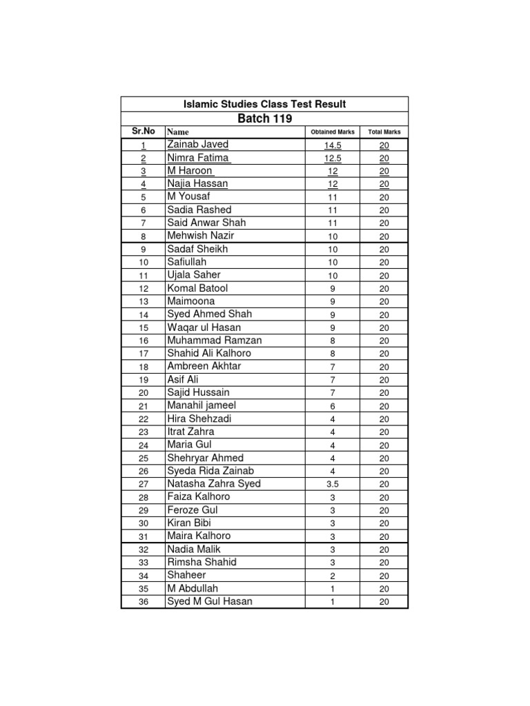 Islamic Studies Class Test Result Batch 119 | PDF