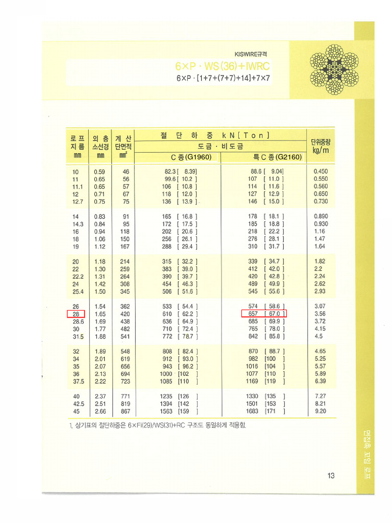 Wire Rope Catalogue - (6xP - WS (36) +IWRC) | PDF
