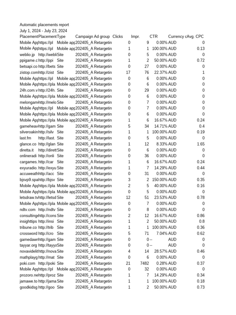 Automatic Placements Report | PDF | Websites | E Commerce