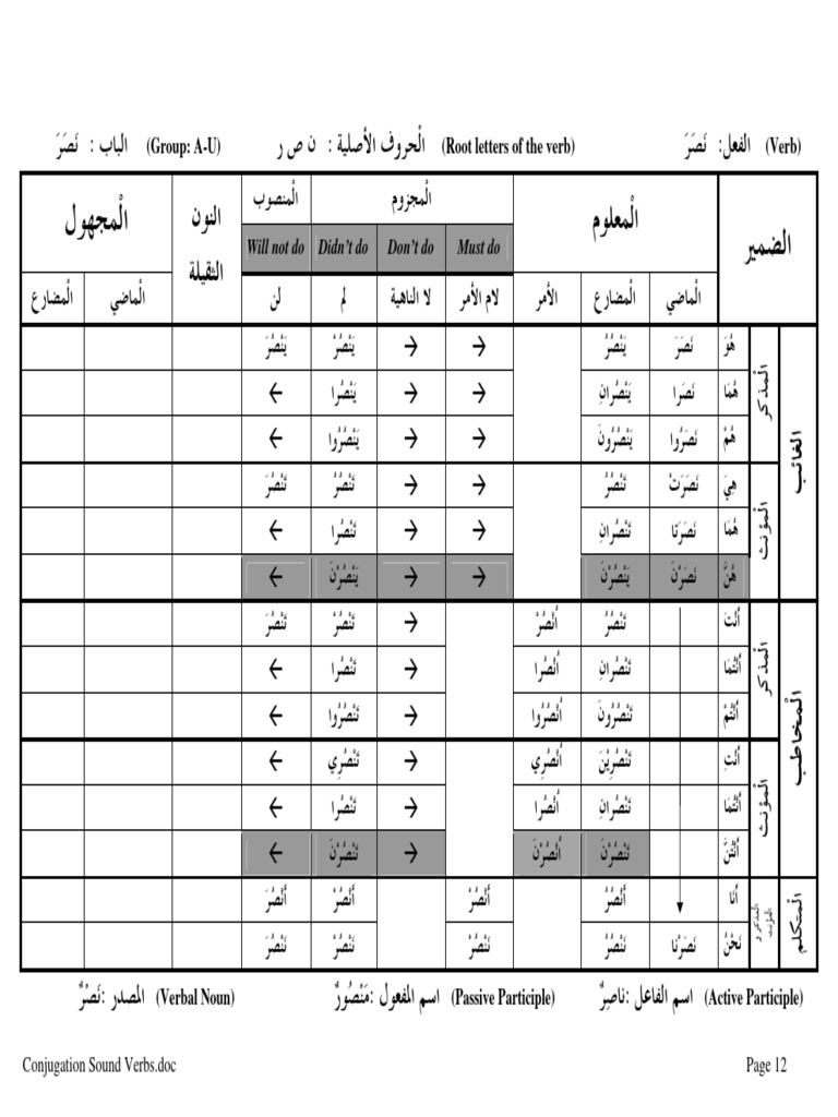 Conjugation Sound Verbs | PDF