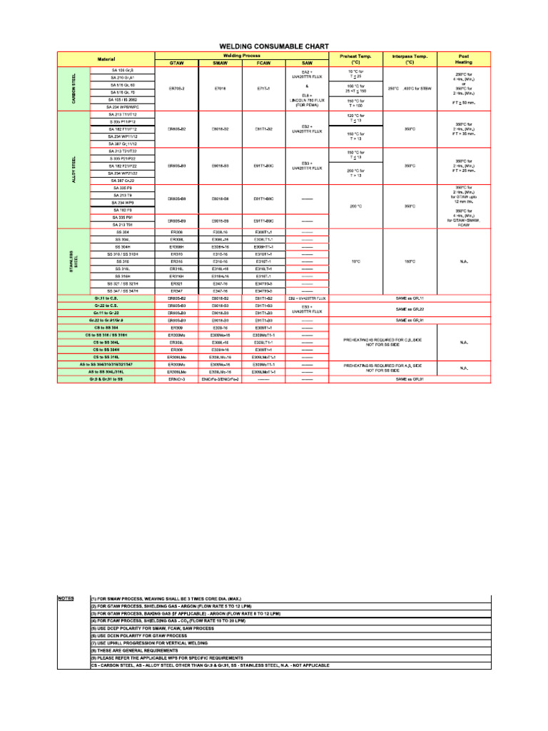 Welding Consumable Chart | PDF