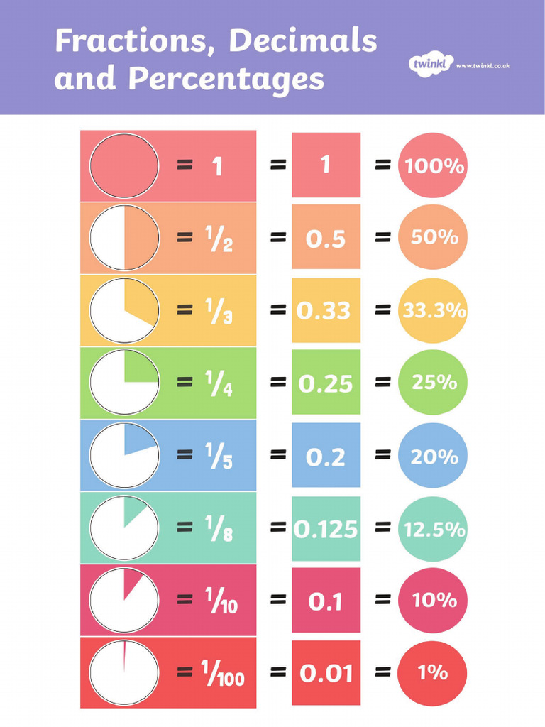 t n 2122i Fractions Decimals and Equivalents Display Poster a4 Pastel ...