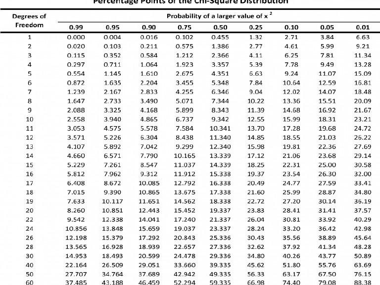 Chi Square Table | PDF