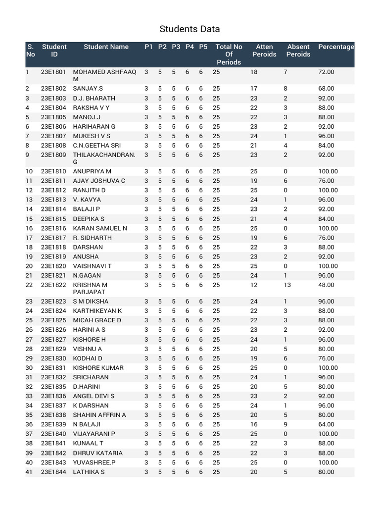 Students Data: S. No Student ID Student Name P1 P2 P3 P4 P5 Total No of Periods Atten Peroids ...