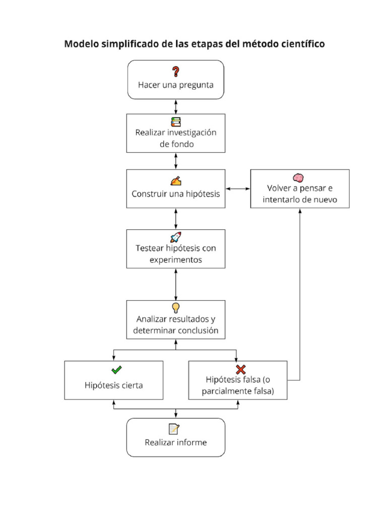 Modelo Simplificado Del Método Científico Experimental | PDF