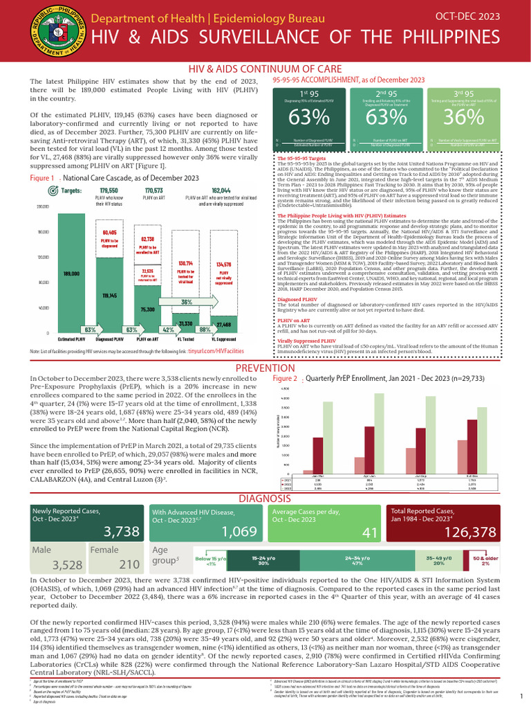 HARP Report Oct-Dec 2023 | PDF | Hiv/Aids | Hiv