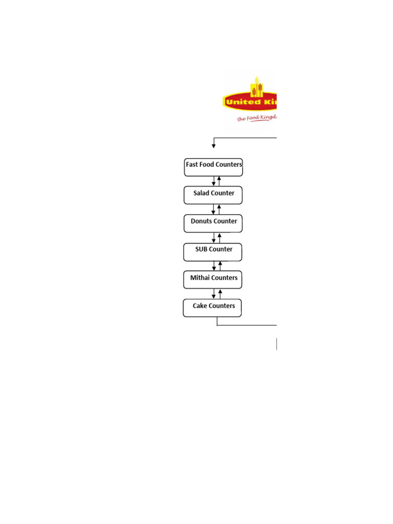 Fast Food Counter Layout Guide | PDF