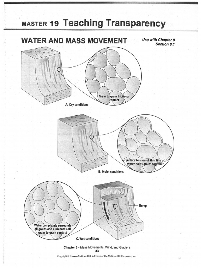 Ch.8 Review Sheets Glaciers & Mass Movement | PDF