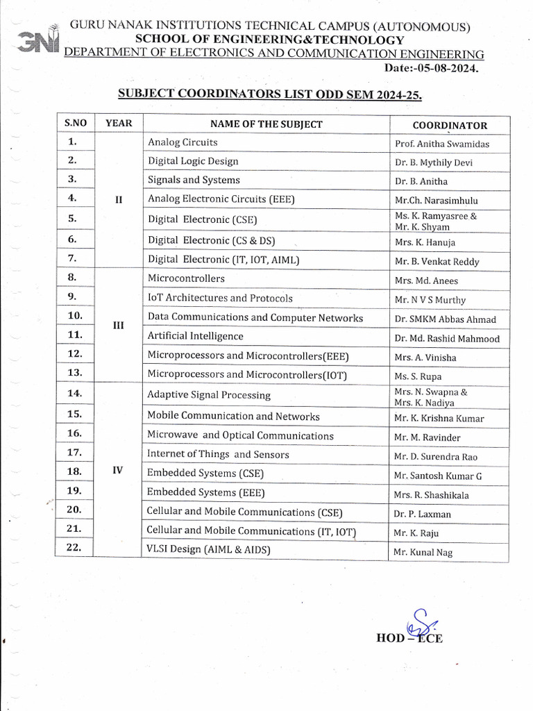 Subject Coordinators List Odd Sem 2024-25 | PDF | Computer Science | Computing