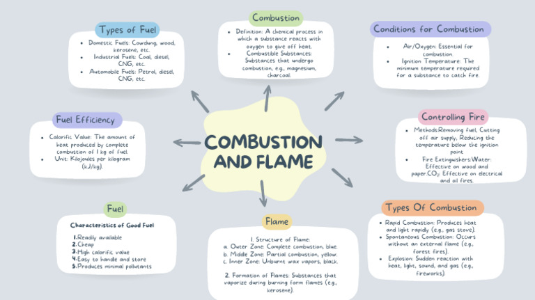 Blue and Grey Illustrative Creative Mind Map - 20240803 - 152340 - 0000 | PDF | Combustion | Fires